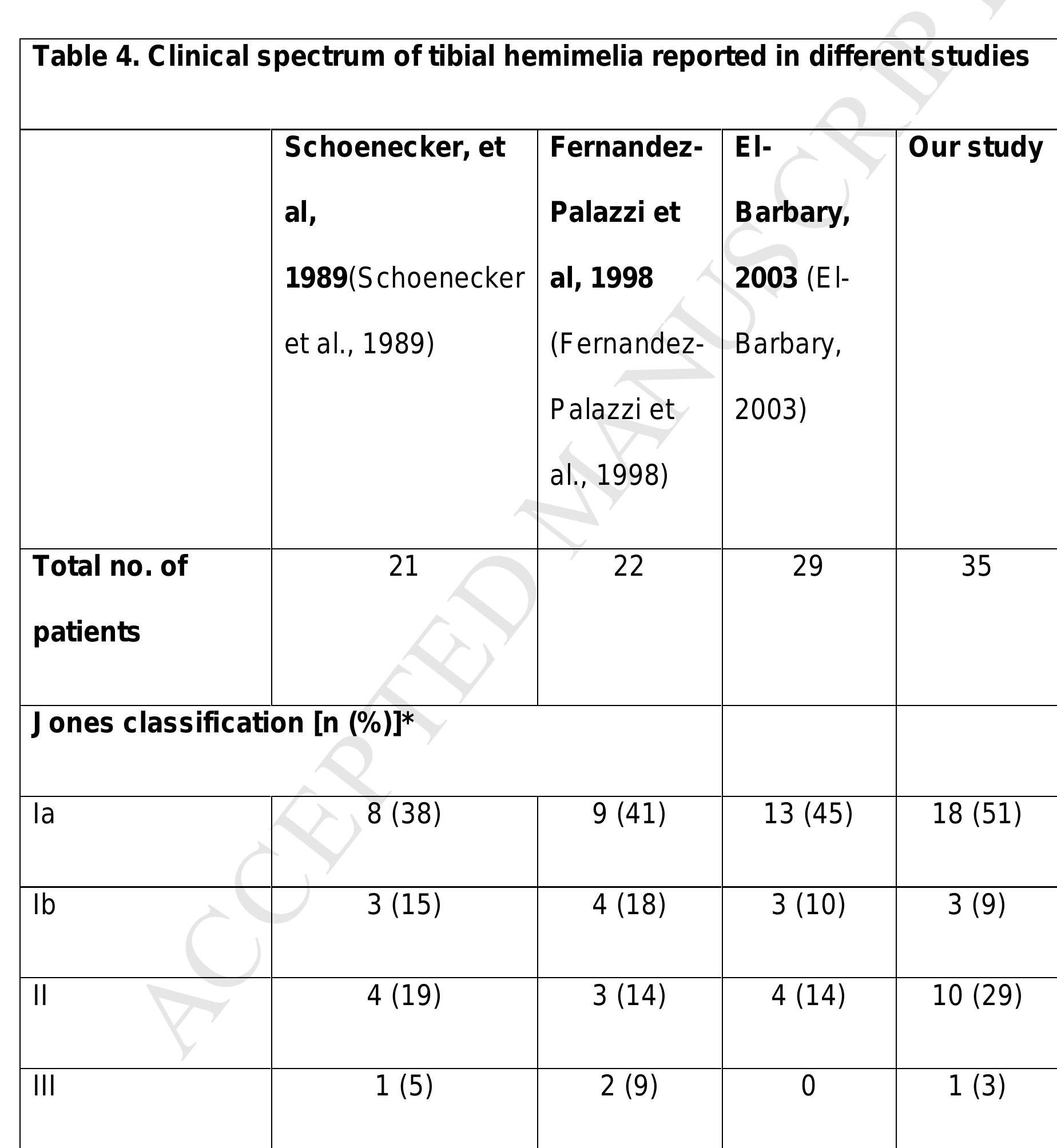 Figure 10 - Clinical spectrum of congenital tibial hemimelia