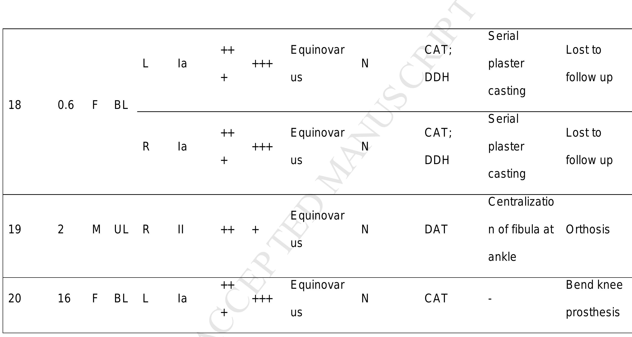Table 5 - Clinical spectrum of congenital tibial hemimelia