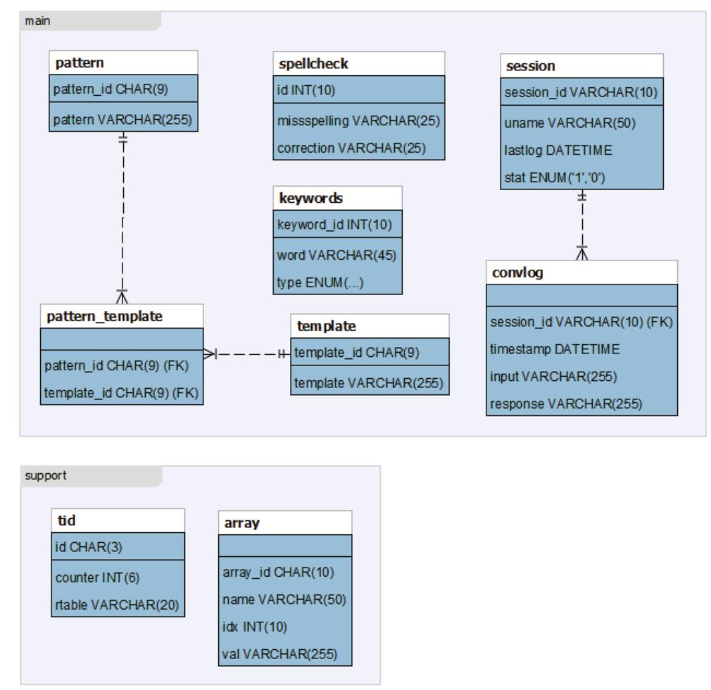 Entity-relationship diagram of chatbot based on the problem