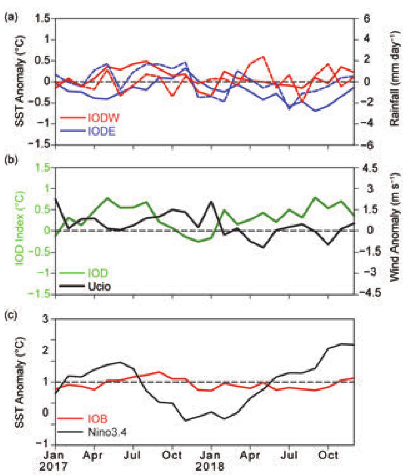 The indian ocean dipole (iod) is the major mode of
