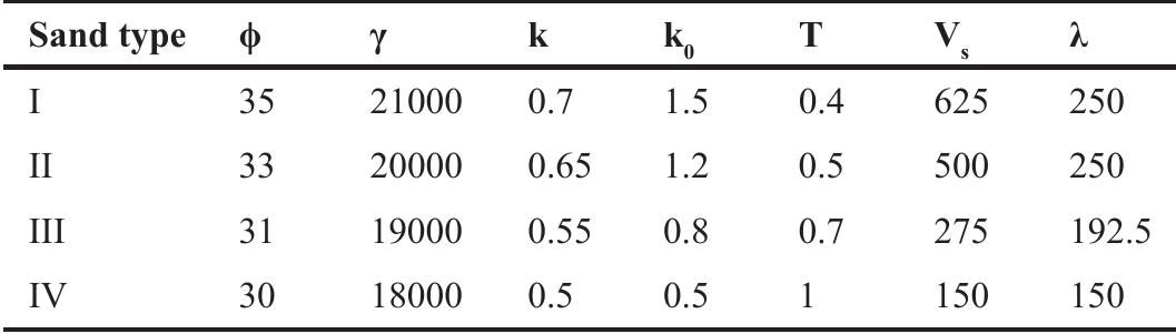 The employed specifications for different types of sand [24,
