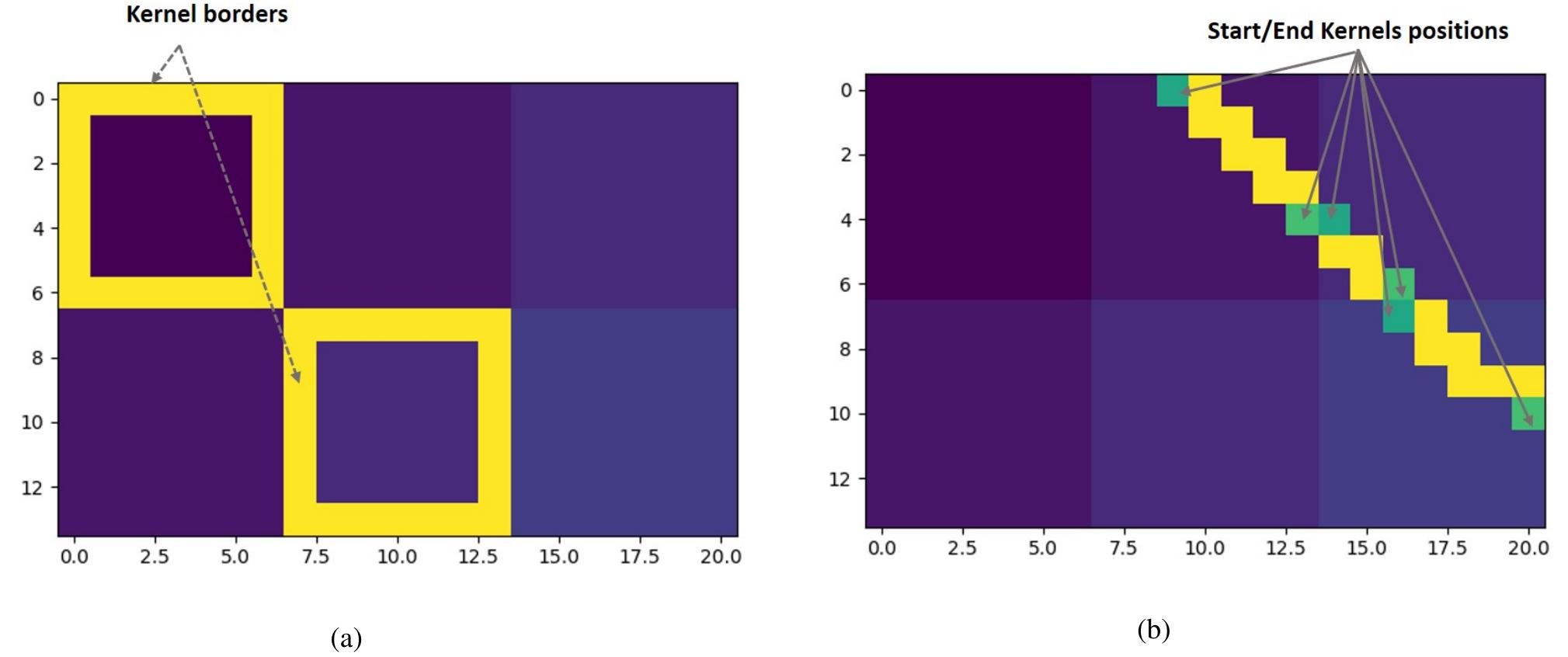 (a) example of kernel borders for an warehouse environment,