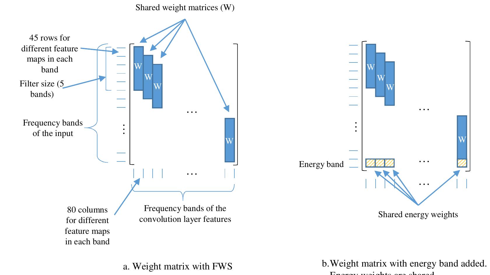 All convolution operations in each convolution ply can be
