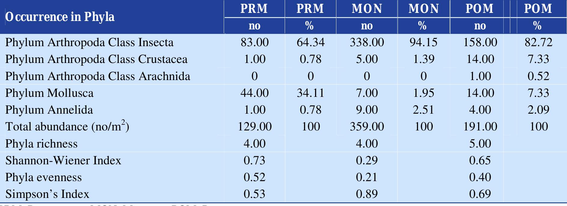 Seasonal phyla compositions and diversity indices of