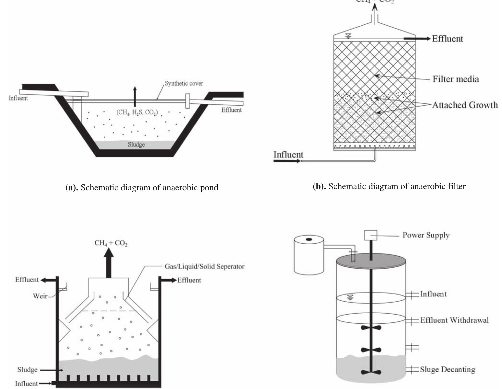 (d). schematic diagram of anaerobic sequencing batch reactor