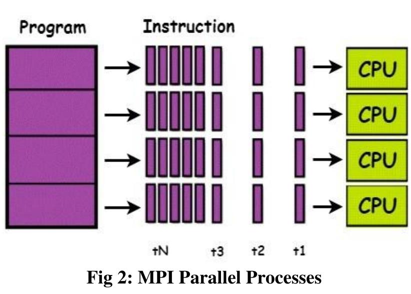 Mpi is a standardized means of exchanging messages among