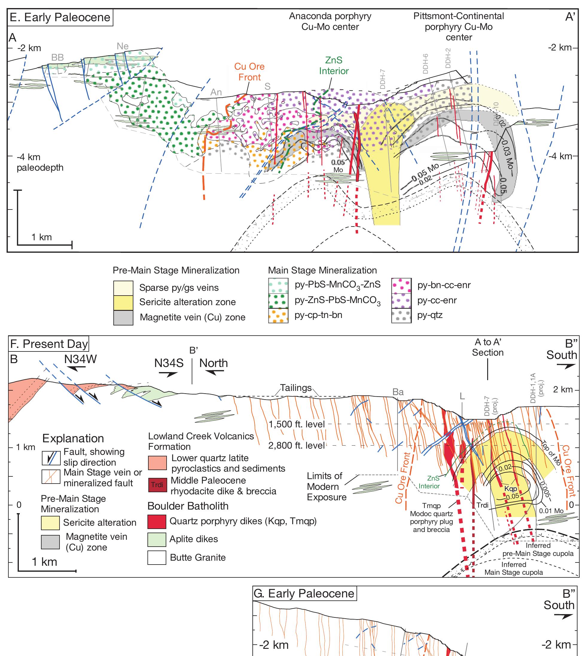 Figure 10 - Structural Geologic Evolution of the Butte