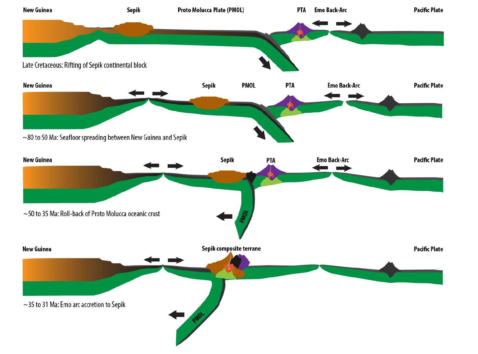 Schematic cross-section of sepik tectonic evolution