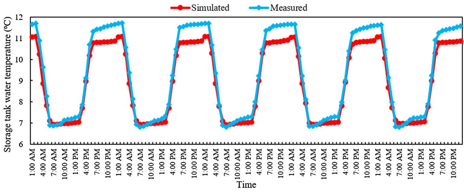 Comparison of storage tank water temperature for measured