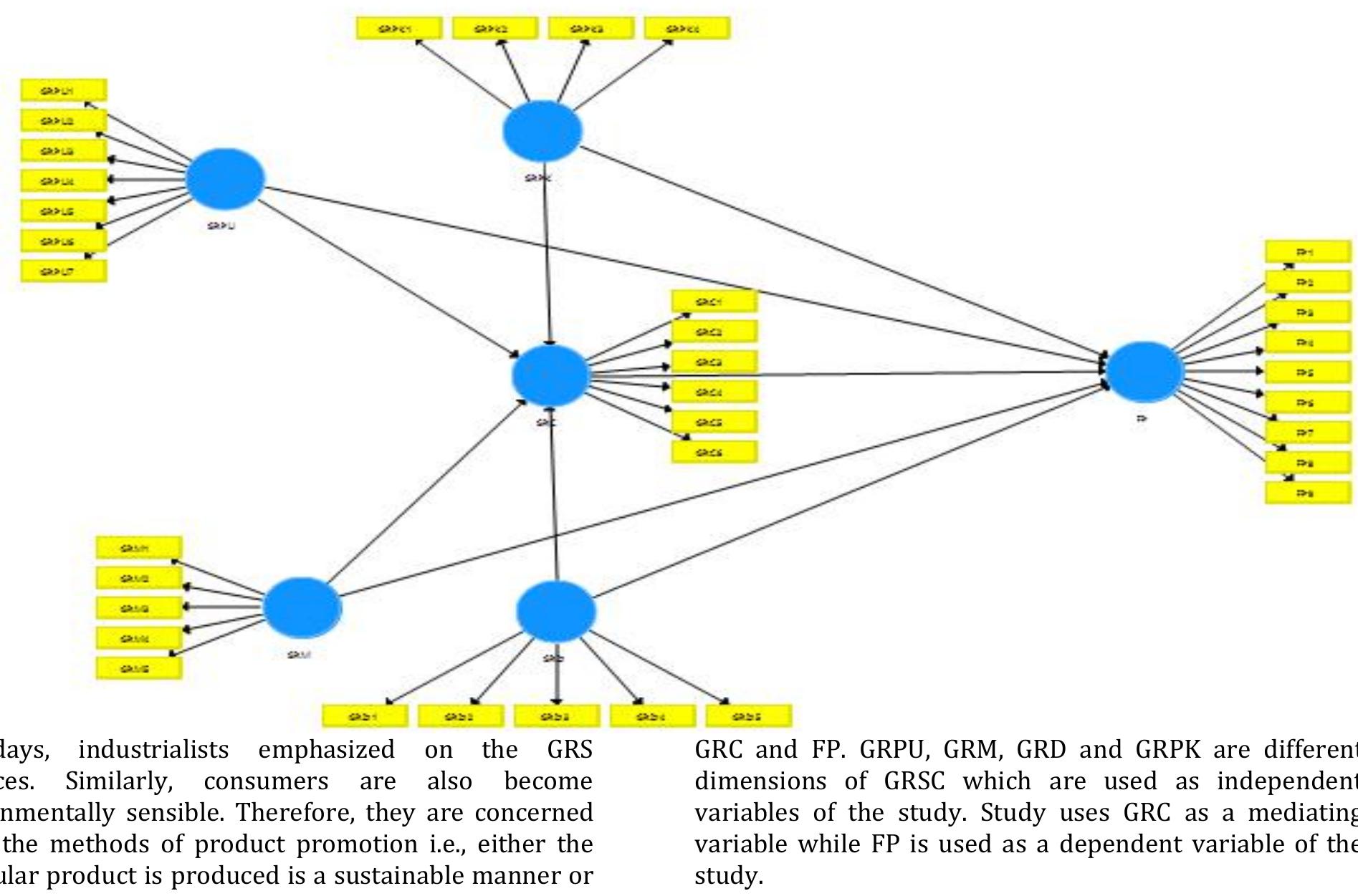 Shows the conceptual model of the study. models consist of