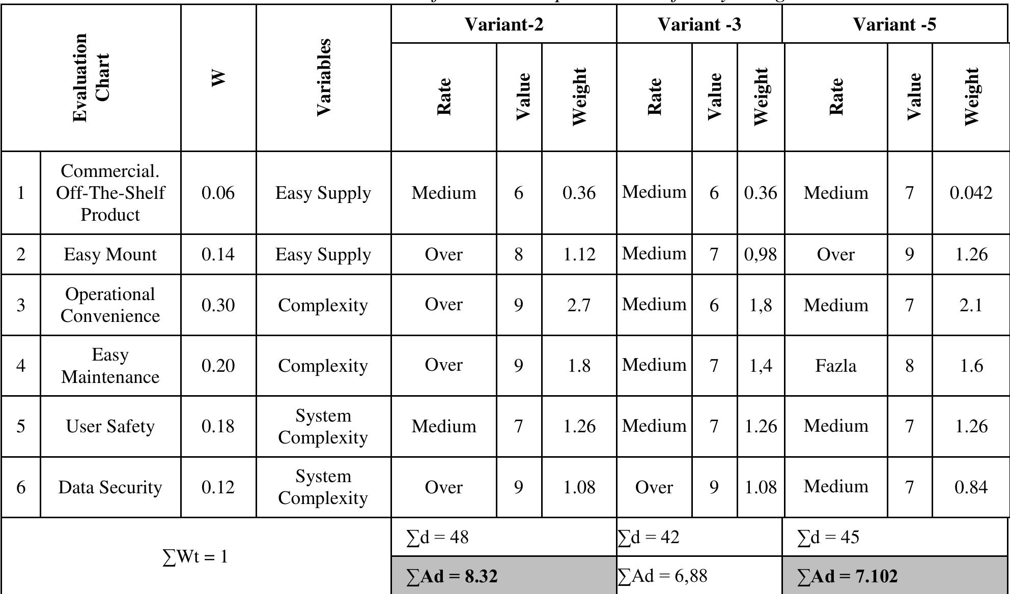 Evaluation chart for the concept variants of buoy design.