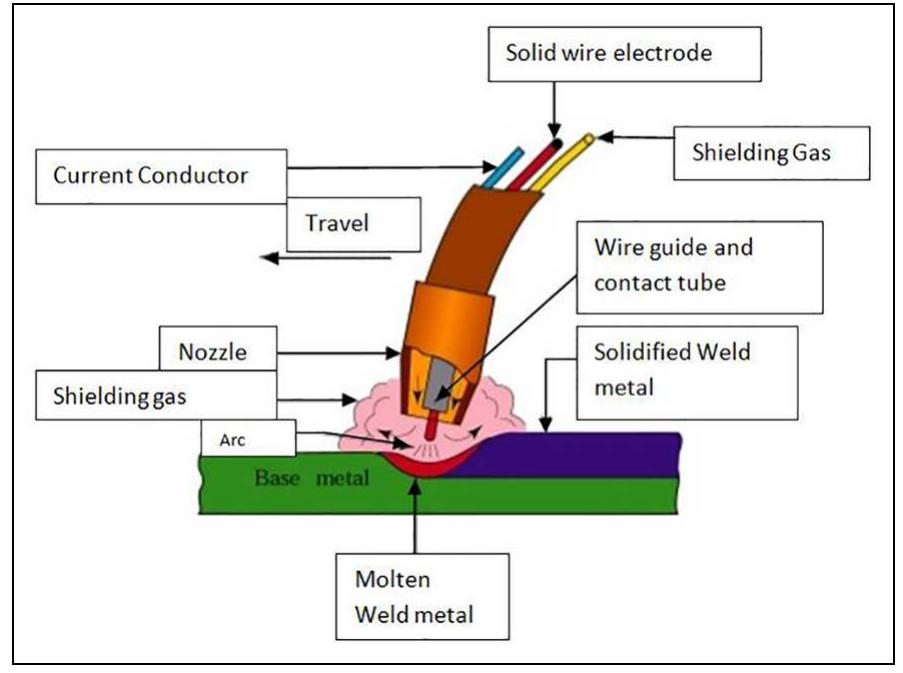 Metal inert gas welding process. into the weld pool, joining