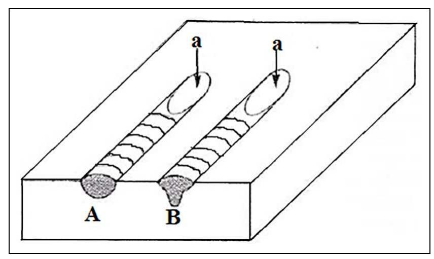 I 1. sectional weld pool shape of the fusion zone.