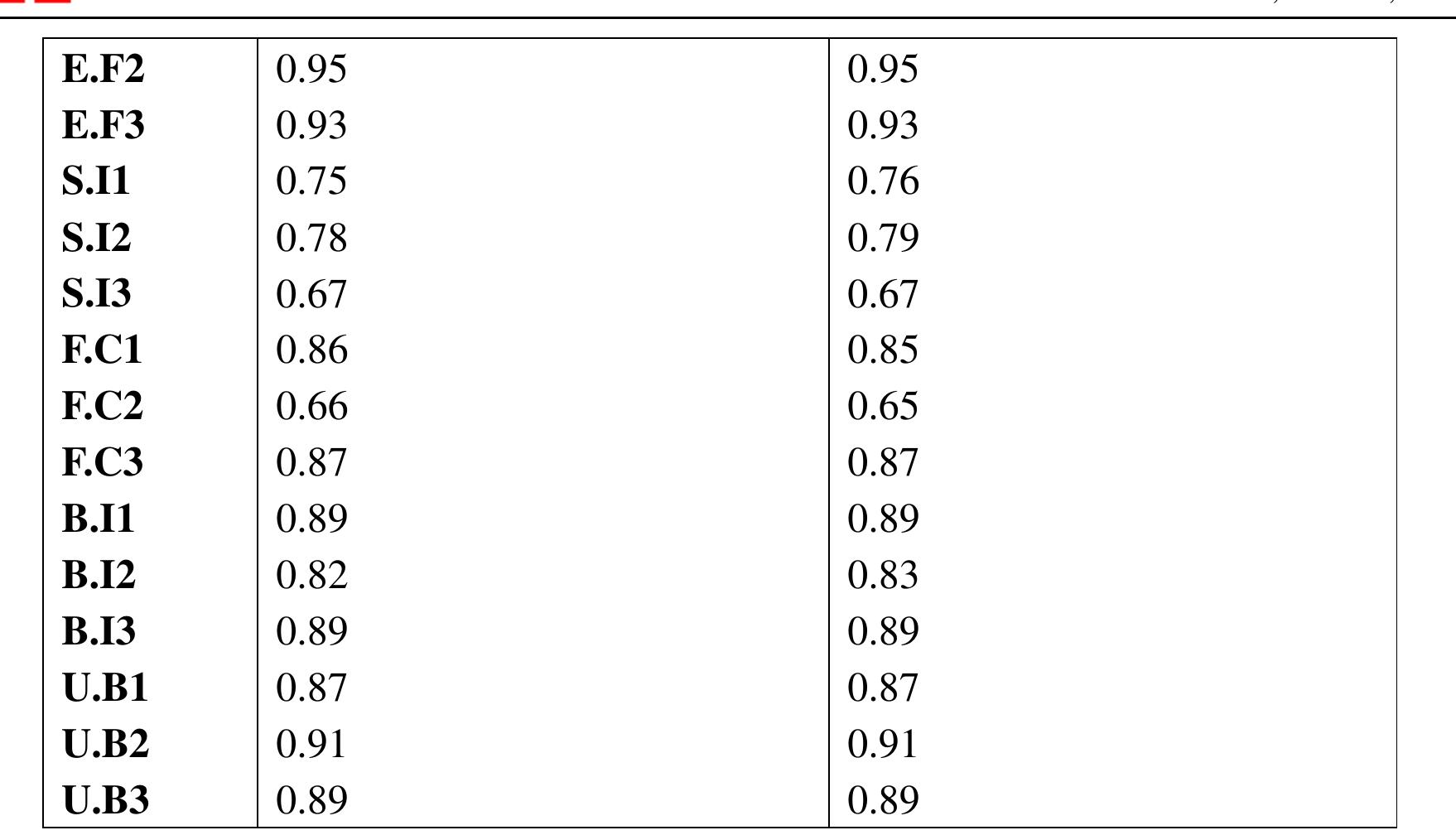 Reliability test according to george and mallery (2003), an