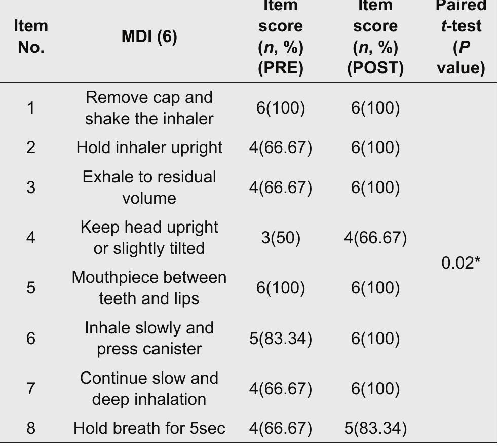 Table 5 - Assessment of Inhalation Techniques in COPD and