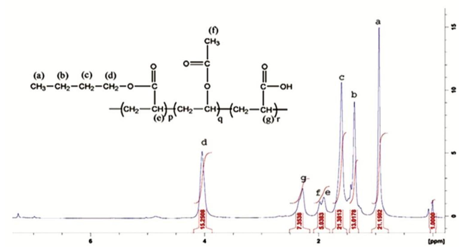 (a-b) — (a) 'h nmr spectrum of poly (ba-vac) (a-1) & (b) 'h