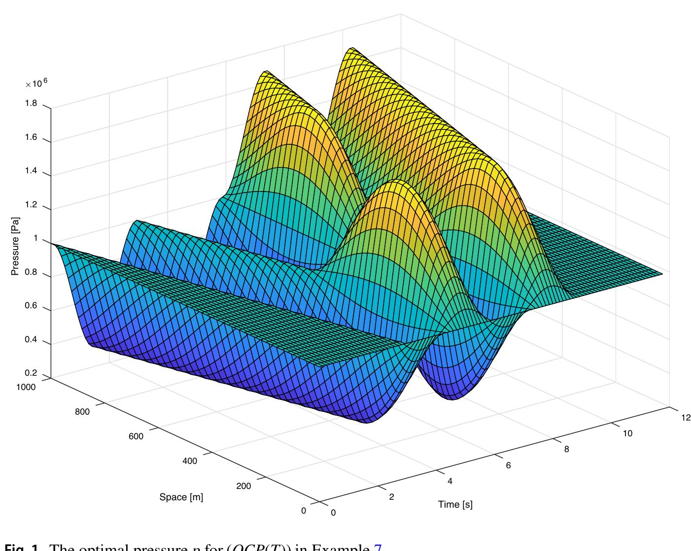 Figure 6 - Transient gas pipeline flow: analytical examples,