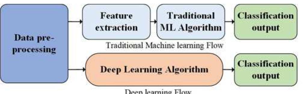 Flowchart of traditional ml and deep learning. as the