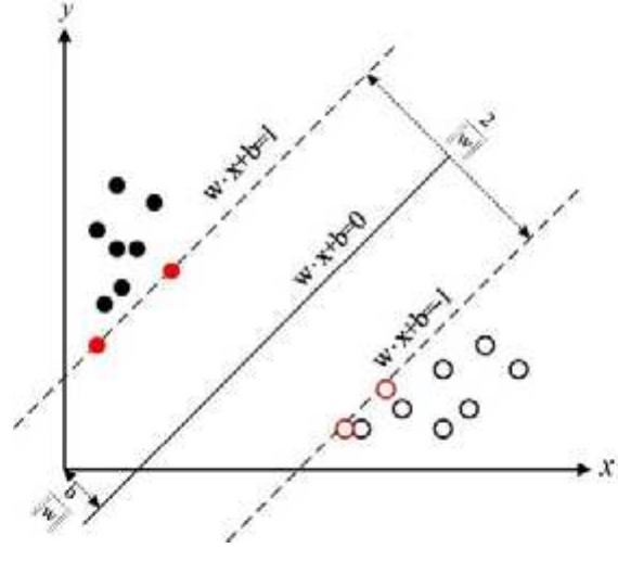 The optimal hyperplane for binary classification by svm. svm