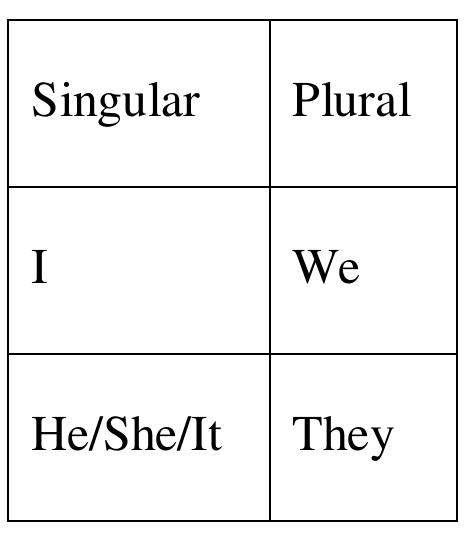 Singular and plural values on personal pronouns table 2: