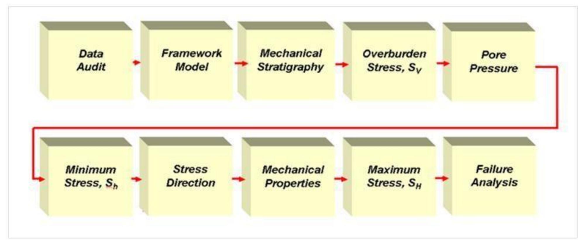 A 10 — step workflow for construction of a mechanical earth