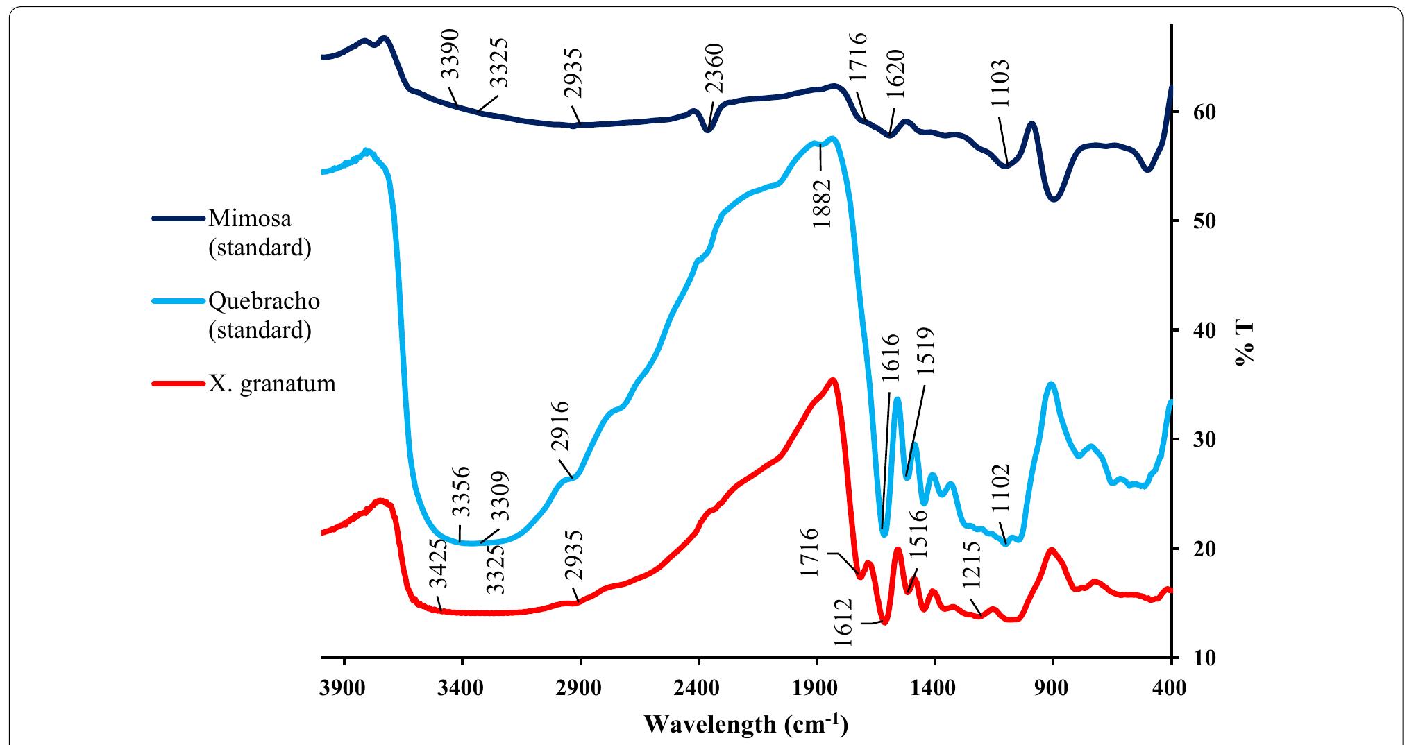 Figure 5 - from Extraction of a novel tanning agent from