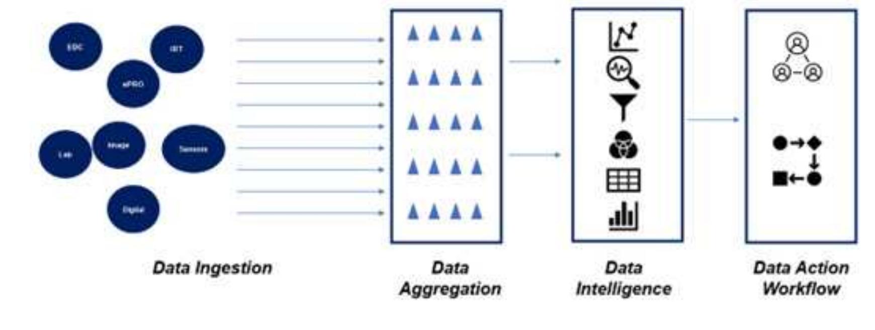 Data ingestion, aggregation and standardization accessible