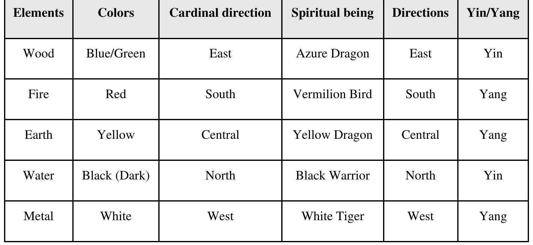 Correspondence with the wuxing and yin-yang theory (fung