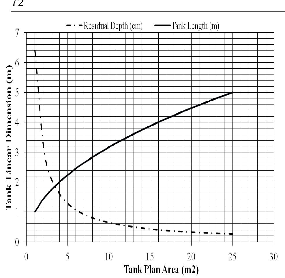 Tank dimensions and residual depth for simple house