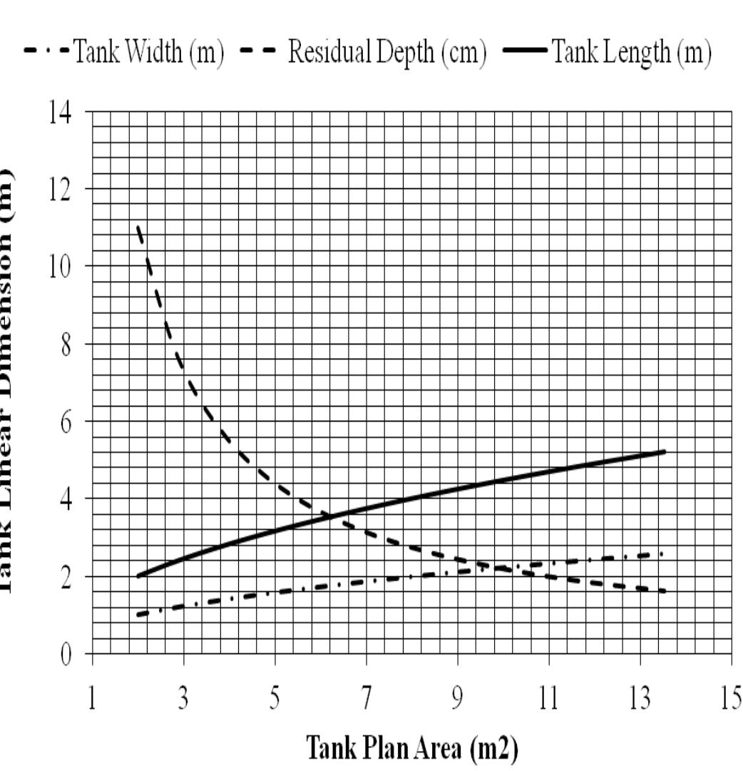 Tank dimensions and residual depth for full house