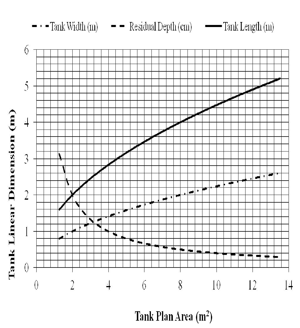 Figure 11 - from A Rational Approach to Septic Tank Design