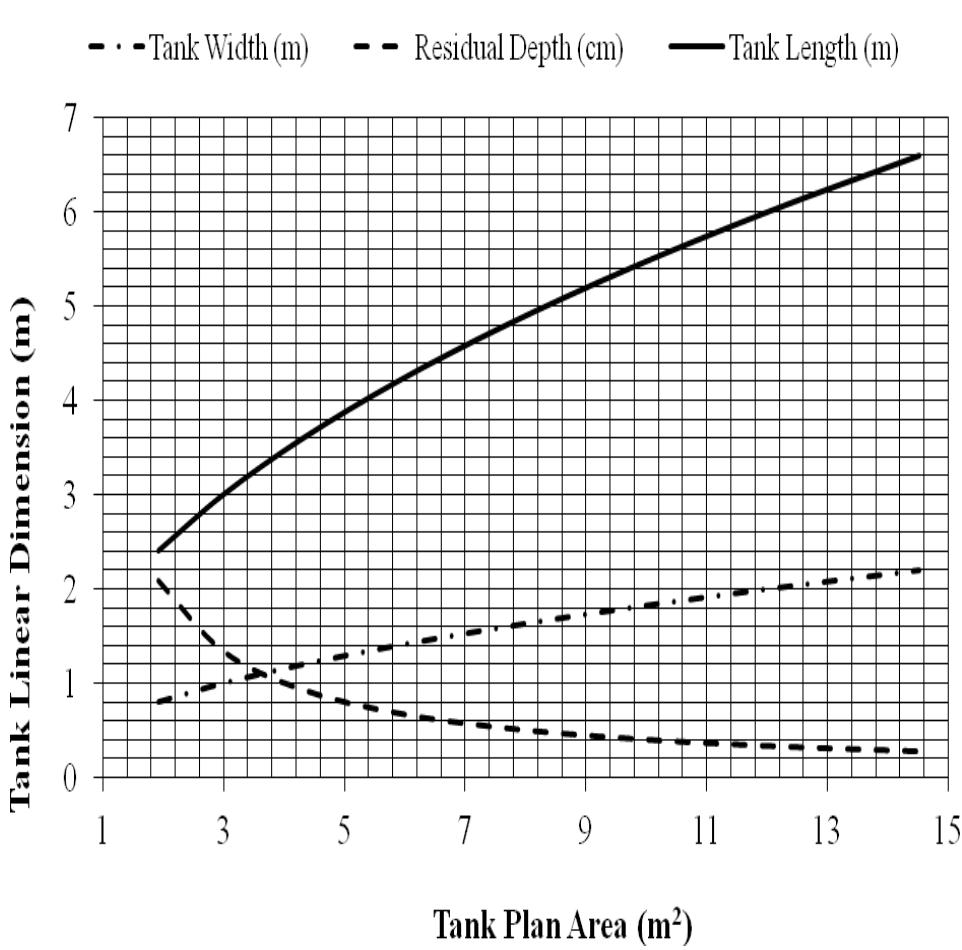 Tank dimensions and residual depth for basic water