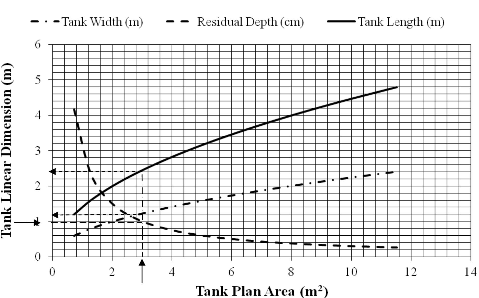 Determination of tank dimensions using charts.