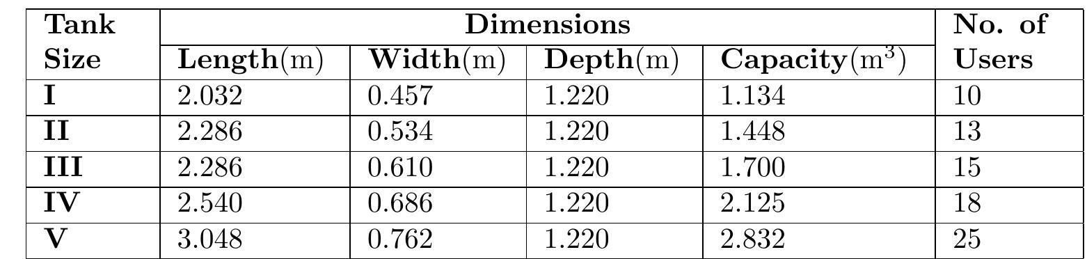 Schedule of septic tank sizing and dimensions (pwd, 1943).