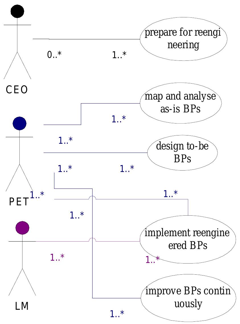 Uml use case diagram of the bpr process