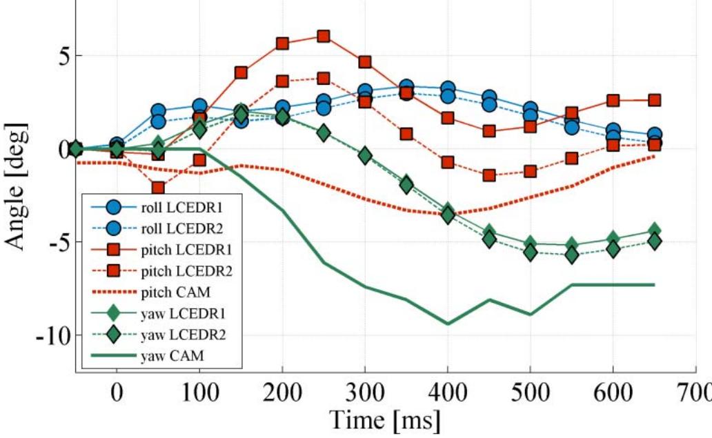 Vehicle angles according to rate-gyro measurements. fig. 11.