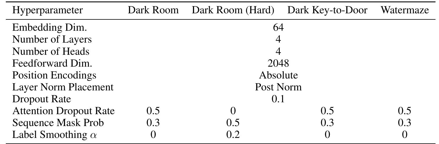 Algorithm distillation architecture hyperparameters.