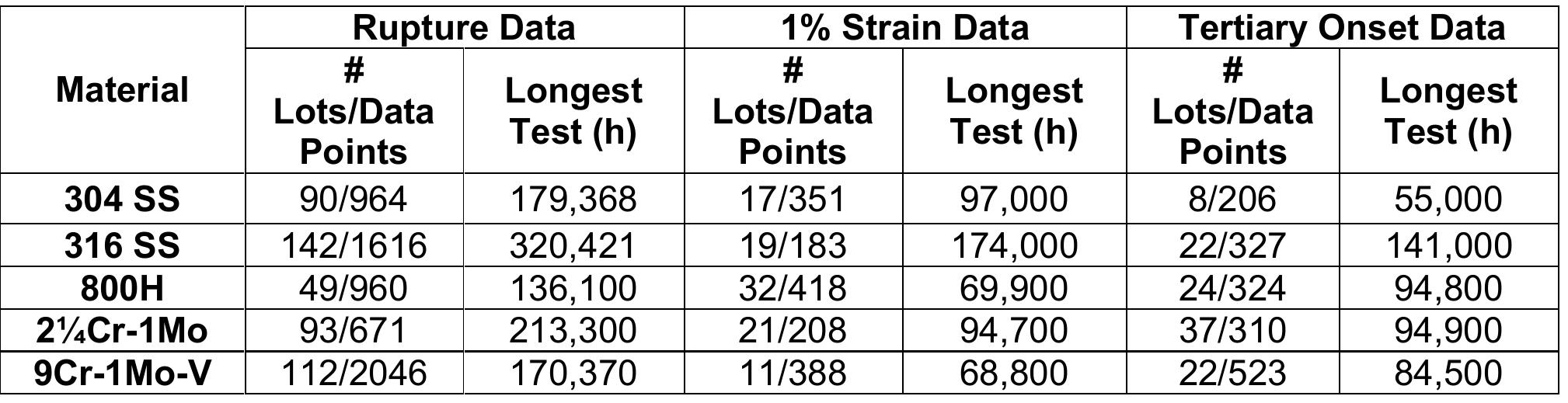 Clearly, the size of the rupture strength database