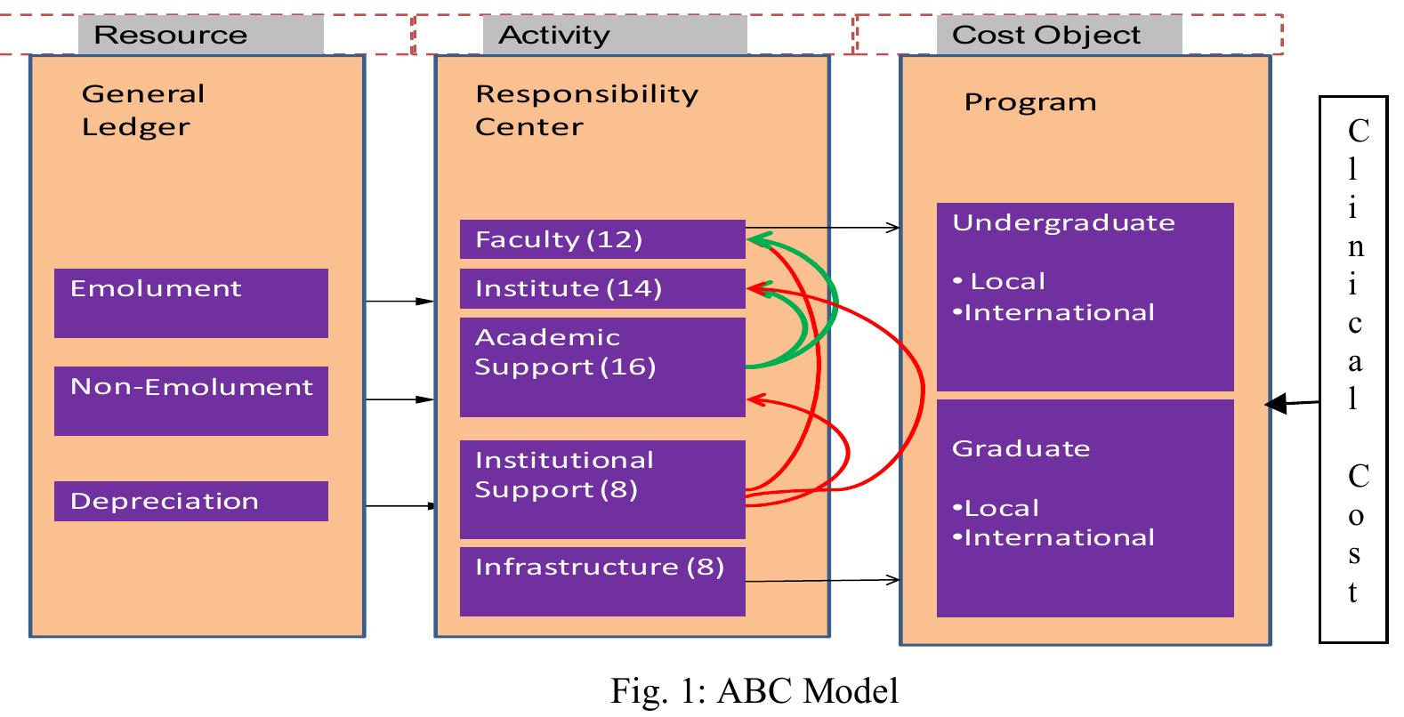 Shows the abc model indicating the cost flows to determine
