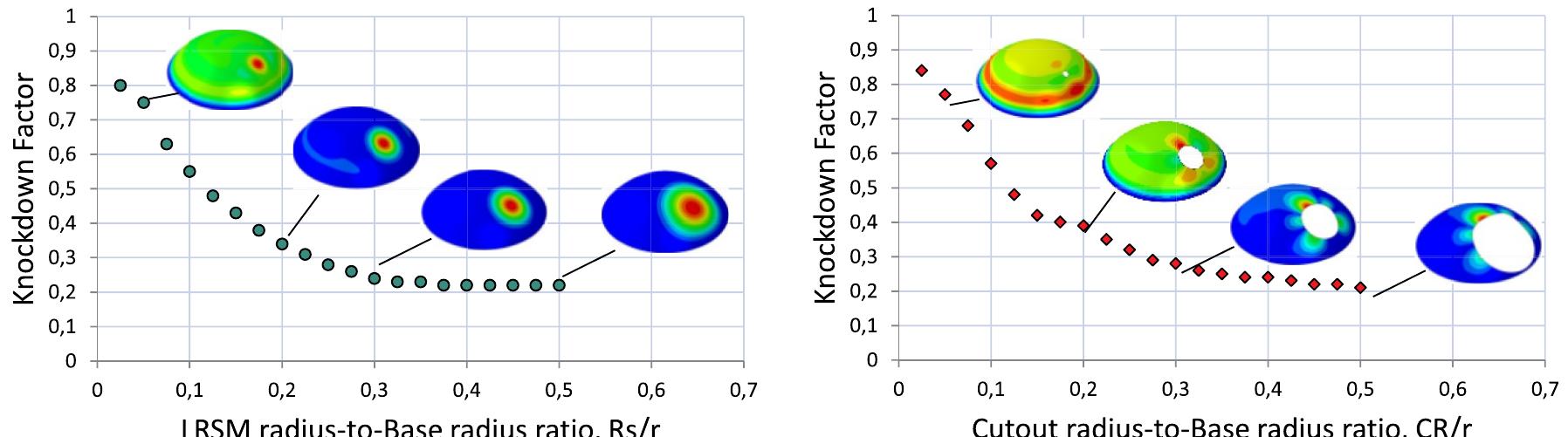Kdf for asymmetric buckling pressure according to lrsm