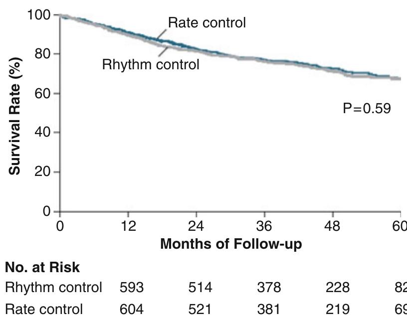 Cardiovascular death; rhythm versus rate control (from roy