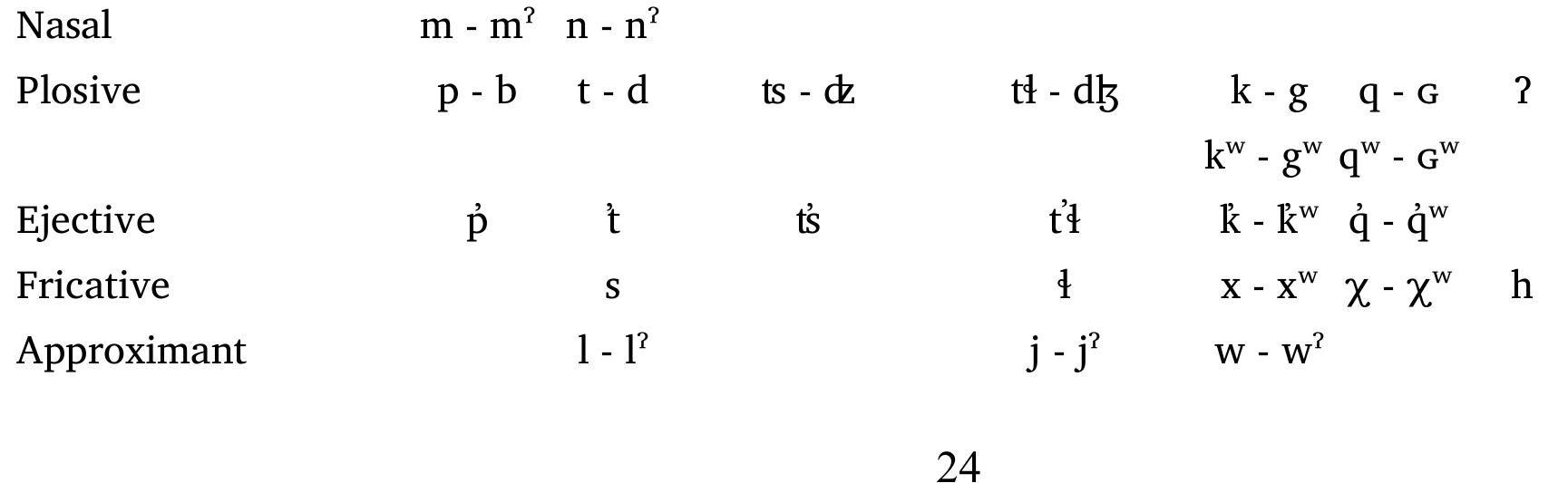 Consonant inventory labial