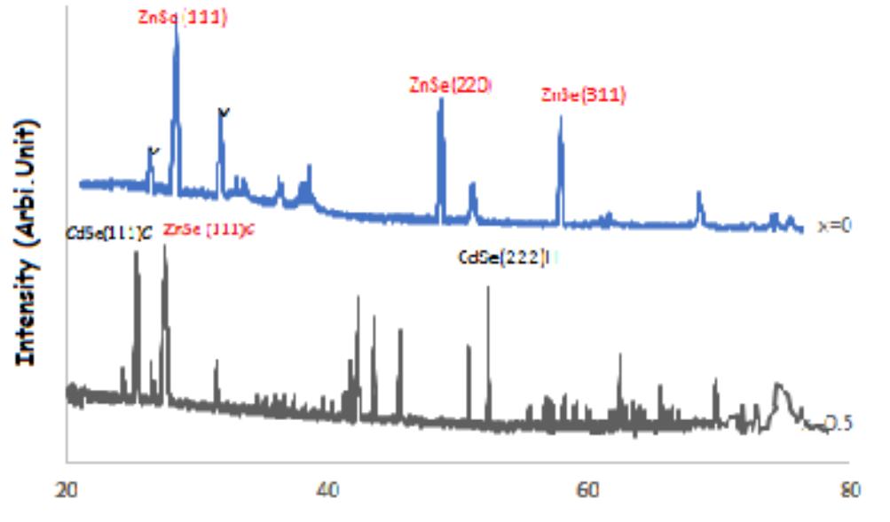 Xrd spectra of znse , cdoszno.sse thin films “ie me arose