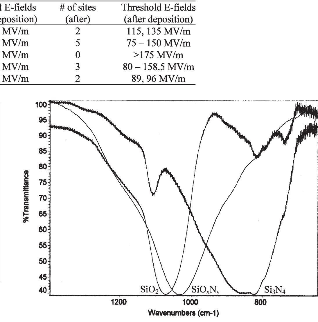 Ftir spectra of silicon dioxide, silicon nitride, and