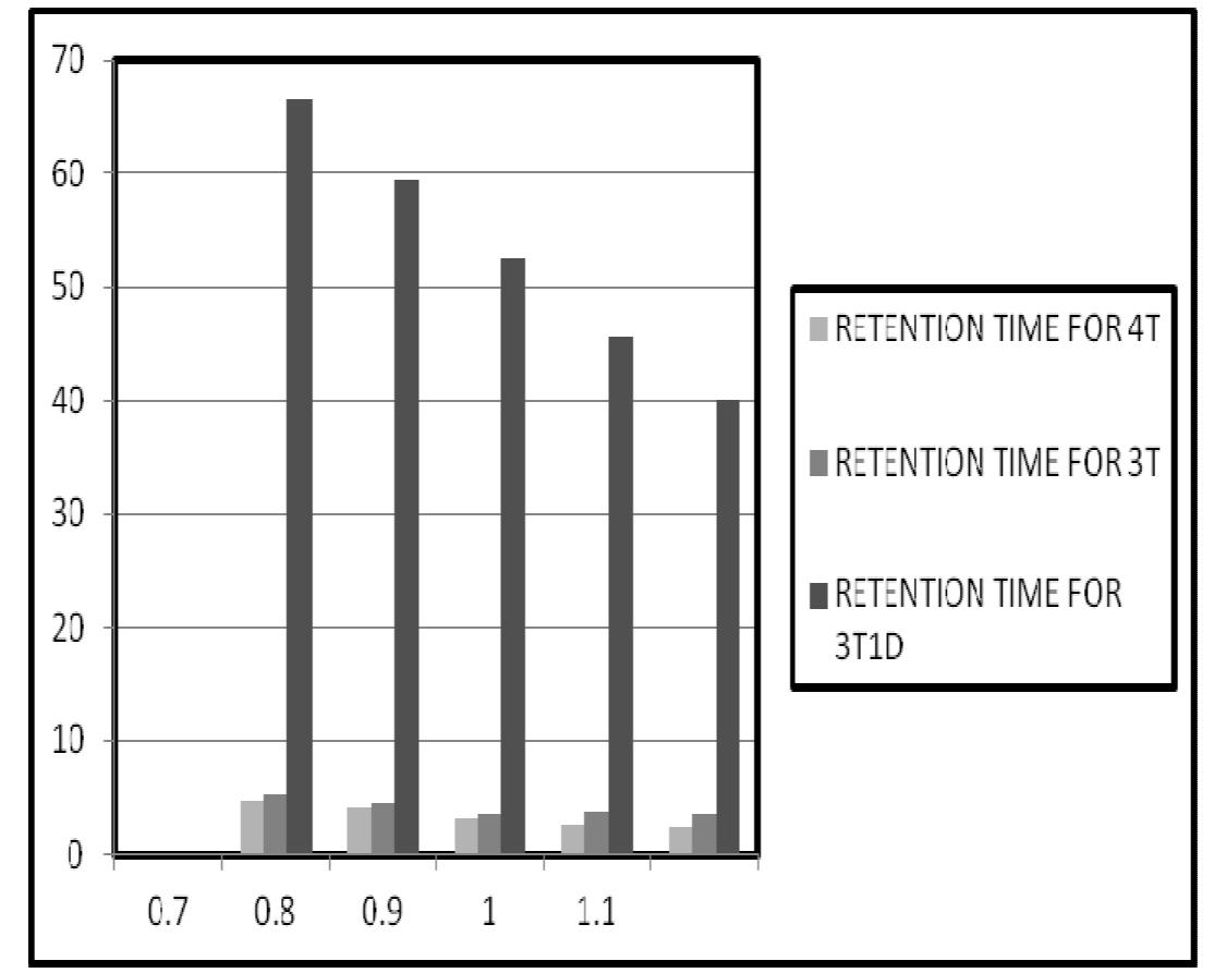 Bar chart comparing retention time of dram cell with supply