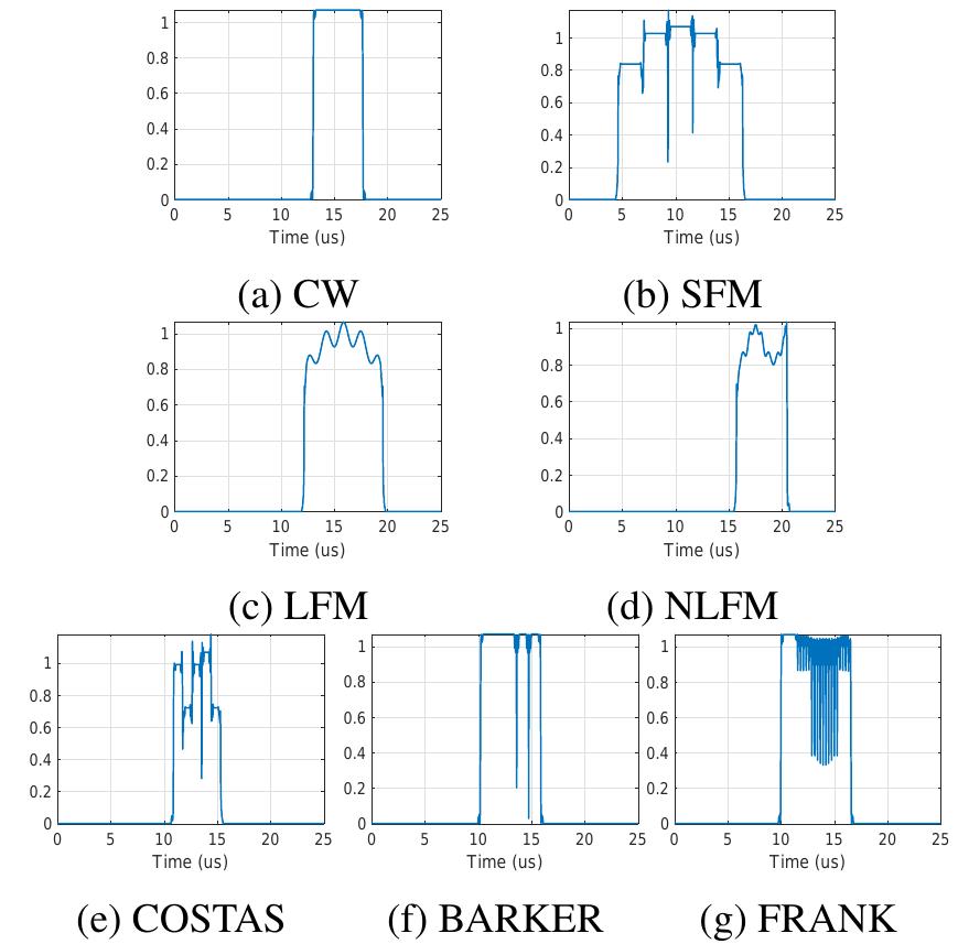 Envelops of 7 modulation types of rectangu- lar pulses