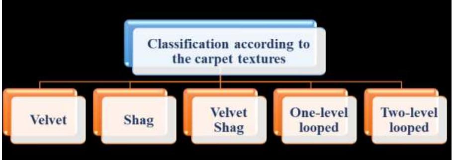 Classification of carpet types according to their textures