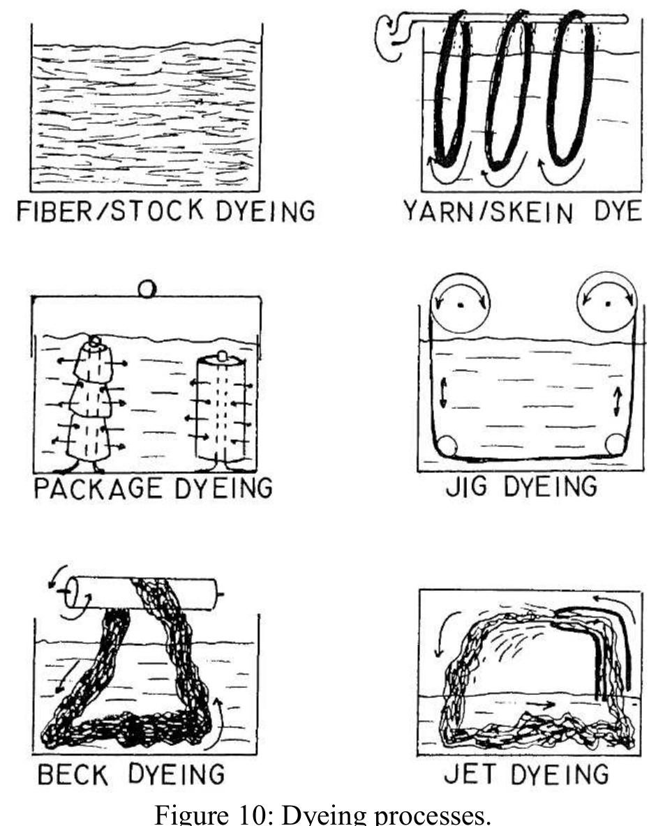 (PDF) An Overview of Carpet Manufacture: Design, Dyeing, Printing and ...