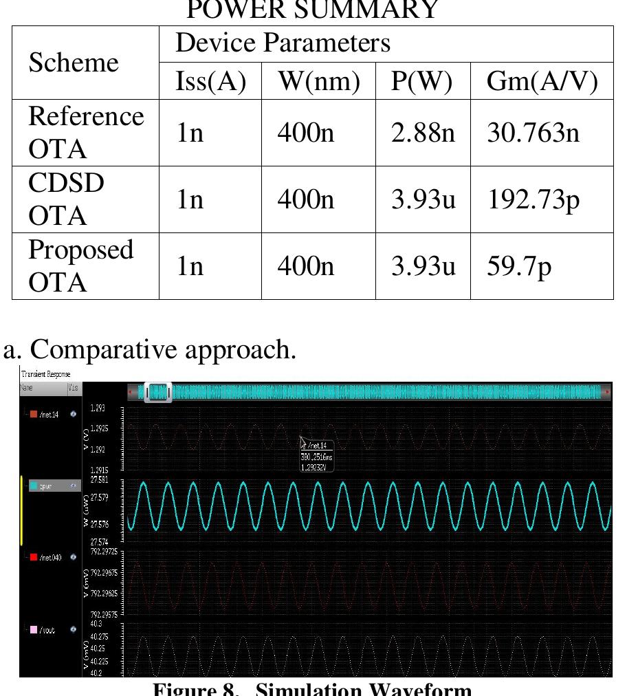 Figure 5 - Design of low transconductance (gm) ota for