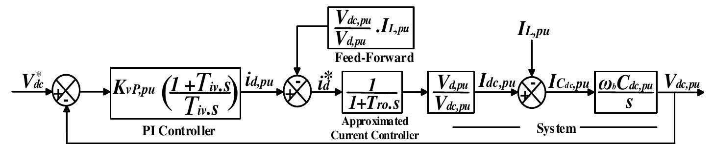 The block diagram of the outer voltage control loop as